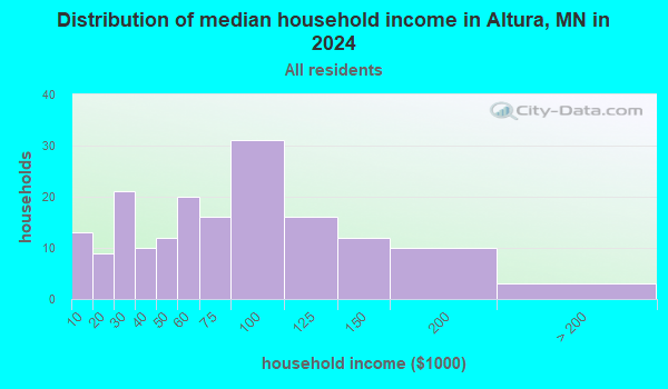Altura, Minnesota (MN 55910, 55969) profile: population, maps, real ...