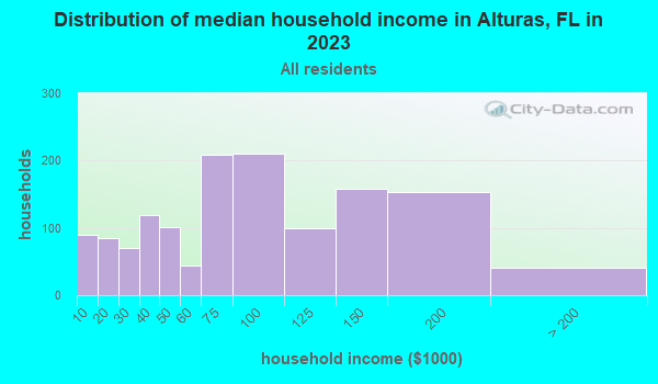 Alturas, Florida (FL) profile: population, maps, real estate, averages ...