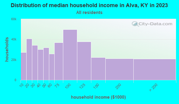 Alva, Kentucky (KY 40863) profile: population, maps, real estate ...