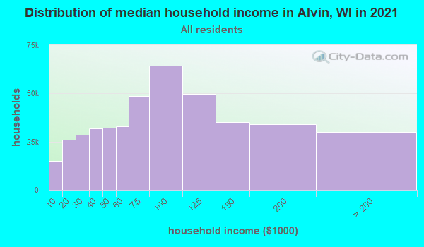 Alvin, Wisconsin (WI 54542) profile: population, maps, real estate ...