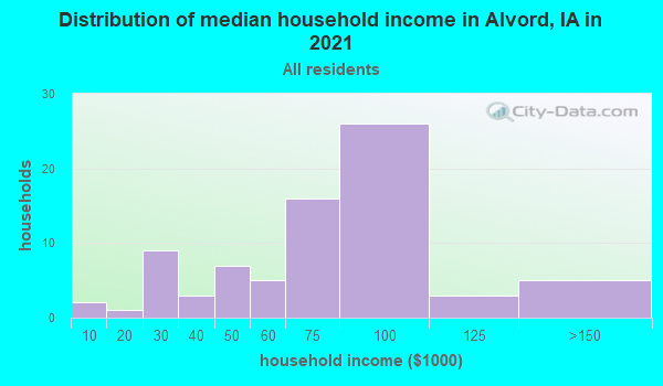Alvord, Iowa (IA 51230) profile: population, maps, real estate ...