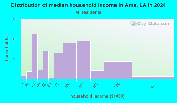 Ama, Louisiana (LA 70031) profile: population, maps, real estate ...