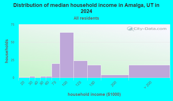 Amalga, Utah (UT 84335) profile: population, maps, real estate ...