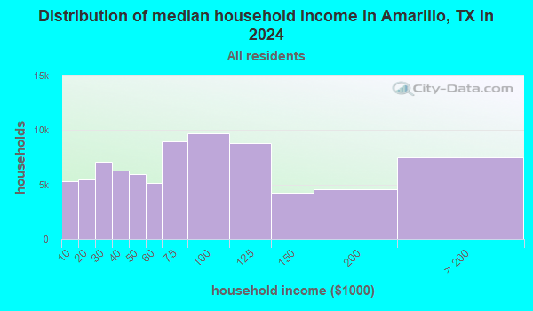 Amarillo, Texas (TX) profile: population, maps, real estate, averages ...