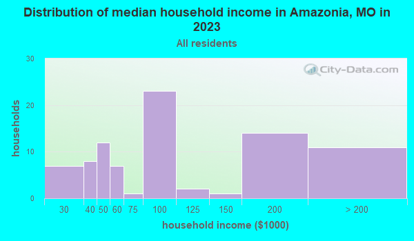Amazonia, Missouri (MO 64421, 64505) profile: population, maps, real ...