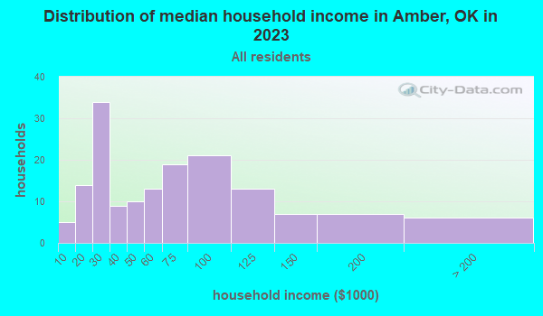 Amber, Oklahoma (OK 73004, 73079) profile: population, maps, real ...