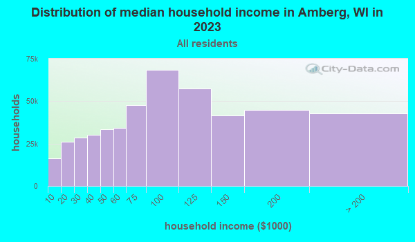 Amberg, Wisconsin (WI 54102) profile: population, maps, real estate ...