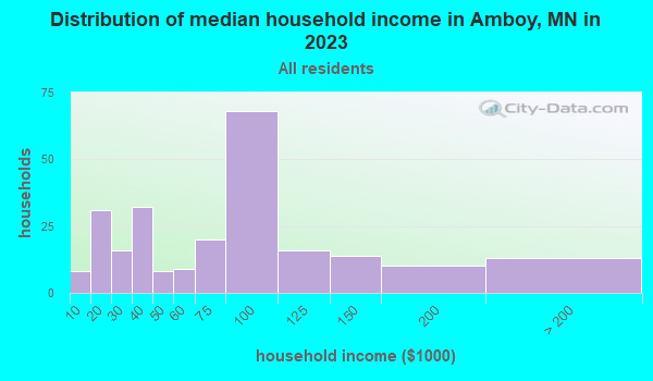Amboy, Minnesota (MN 56010) profile: population, maps, real estate ...