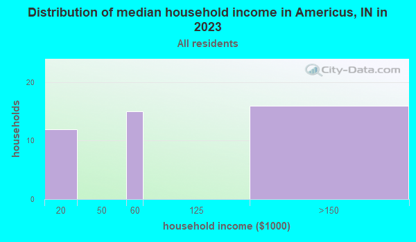 Americus, Indiana (IN 47905) profile: population, maps, real estate ...