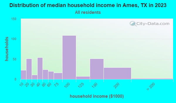 Ames, Texas (TX 77575) profile: population, maps, real estate, averages ...