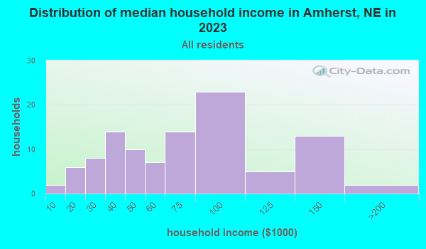 Amherst, Nebraska (NE 68812) profile: population, maps, real estate ...