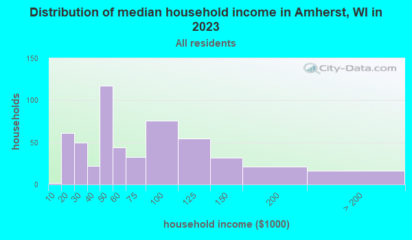 Amherst, Wisconsin (WI 54406) profile: population, maps, real estate ...