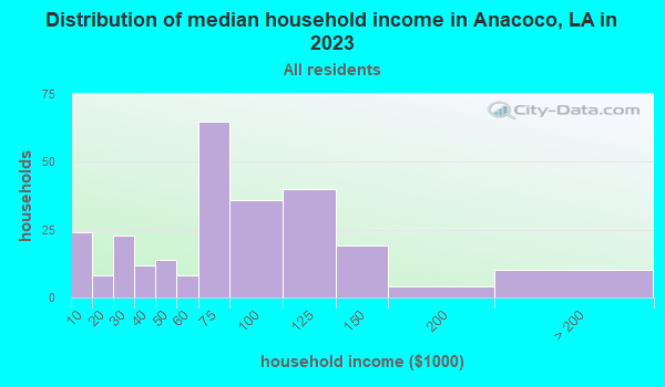Anacoco, Louisiana (LA 71403) profile: population, maps, real estate ...