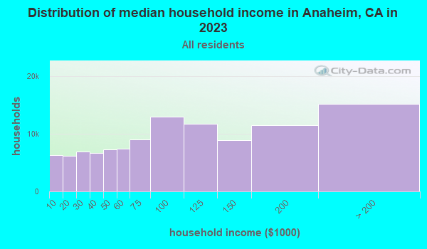 Anaheim, California (CA) profile: population, maps, real estate ...