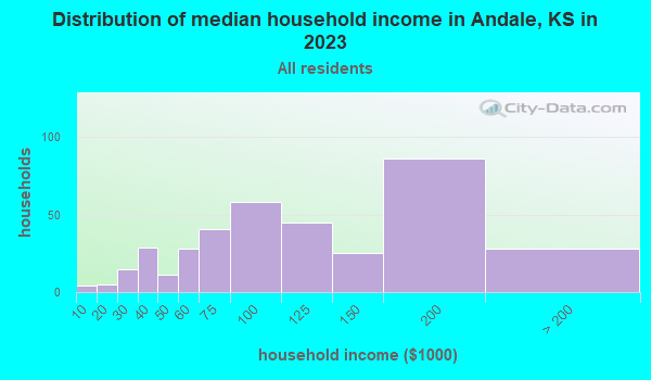 Andale, Kansas (KS 67001) profile: population, maps, real estate ...