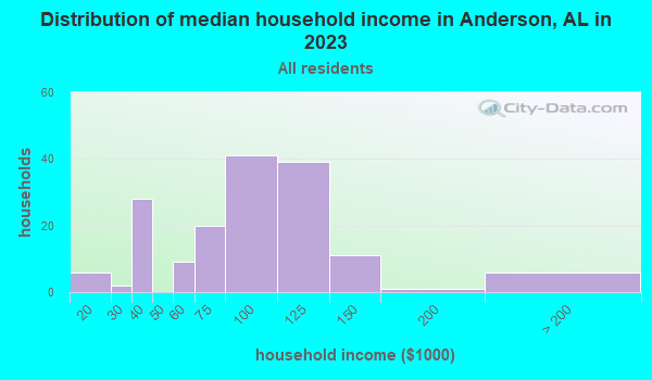 Anderson, Alabama (AL 35610, 35648) profile: population, maps, real ...