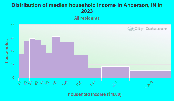 Anderson, Indiana (IN) profile: population, maps, real estate, averages ...