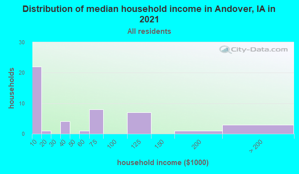 Andover, Iowa (IA 52701) profile: population, maps, real estate ...