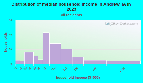 Andrew, Iowa (IA 52030) profile: population, maps, real estate ...