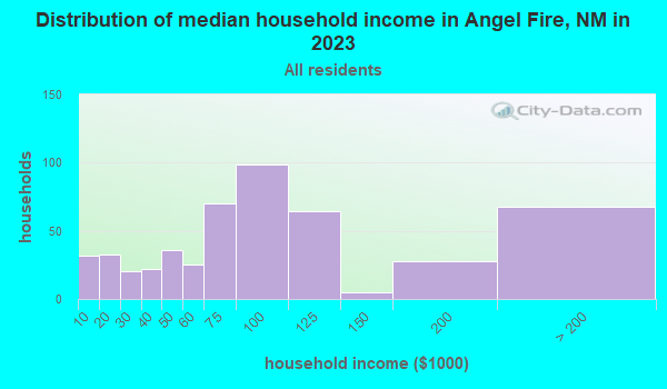 Angel Fire, New Mexico (NM 87710) profile: population, maps, real ...