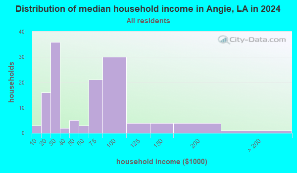 Angie, Louisiana (LA 70426) profile: population, maps, real estate ...