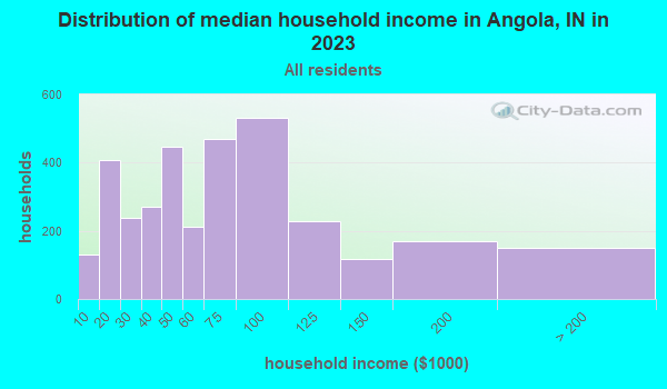 Angola, Indiana (IN 46703) profile: population, maps, real estate ...