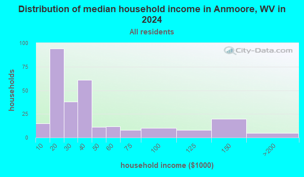 Anmoore, West Virginia (WV) profile: population, maps, real estate ...