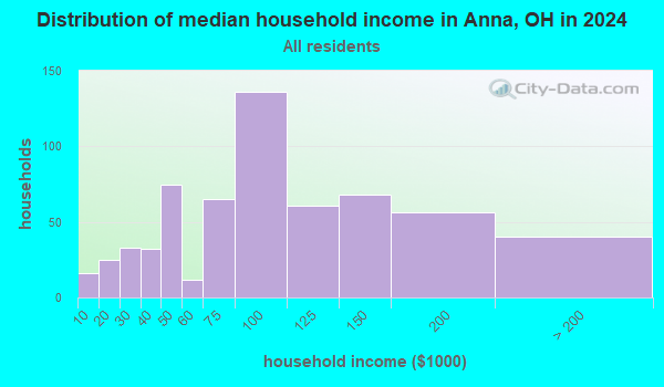 Anna, Ohio (OH 45302) profile: population, maps, real estate, averages ...