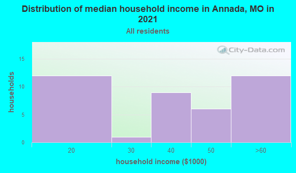 Annada, Missouri (MO 63330) profile: population, maps, real estate ...