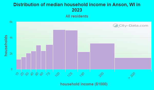 Anson, Wisconsin (WI 54748) profile: population, maps, real estate ...