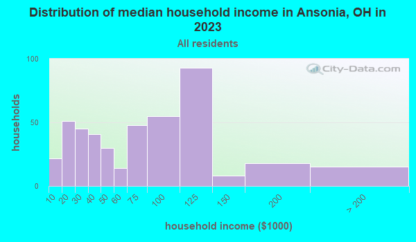Ansonia, Ohio (OH 45303) profile: population, maps, real estate ...