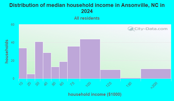 Ansonville, North Carolina (NC 28007, 28170) profile: population, maps ...