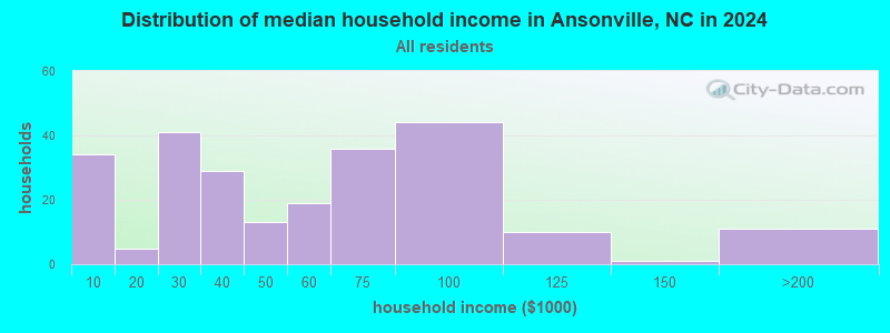 Ansonville, North Carolina (NC 28007, 28170) profile: population, maps ...