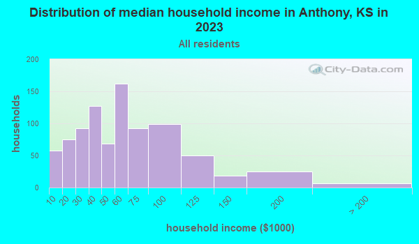 Anthony, Kansas (KS 67003) profile: population, maps, real estate ...