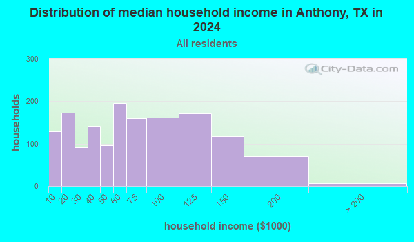 Anthony, Texas (TX 79821) profile: population, maps, real estate ...