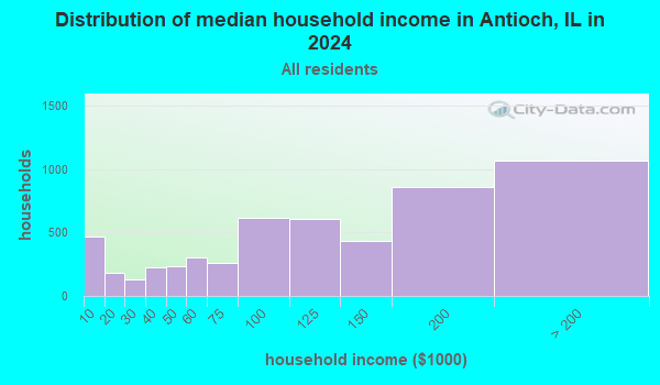 Antioch, Illinois (IL 60002) profile: population, maps, real estate ...