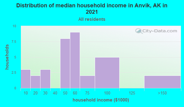 Anvik, Alaska (AK 99558) profile: population, maps, real estate ...