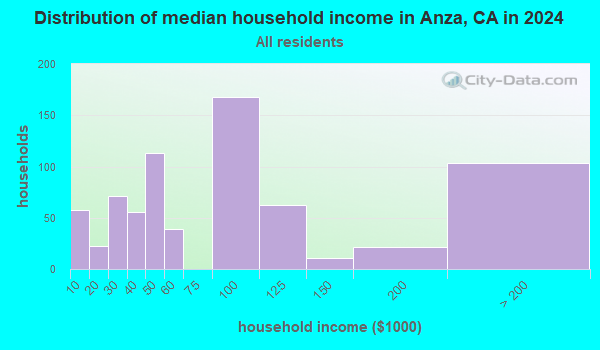 Anza, California (CA 92539, 92561) profile: population, maps, real ...
