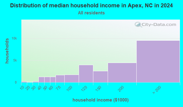 Apex, North Carolina (NC) profile: population, maps, real estate ...