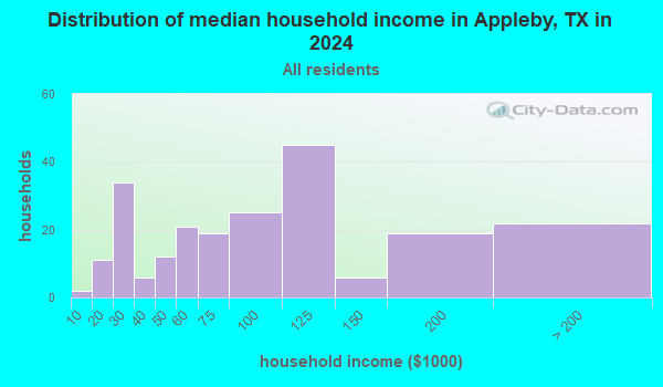 Appleby, Texas (TX 75946, 75965) profile: population, maps, real estate ...