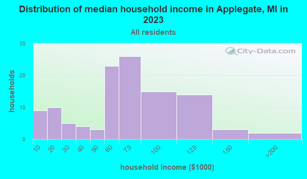 Applegate, Michigan (MI 48401) profile: population, maps, real estate ...