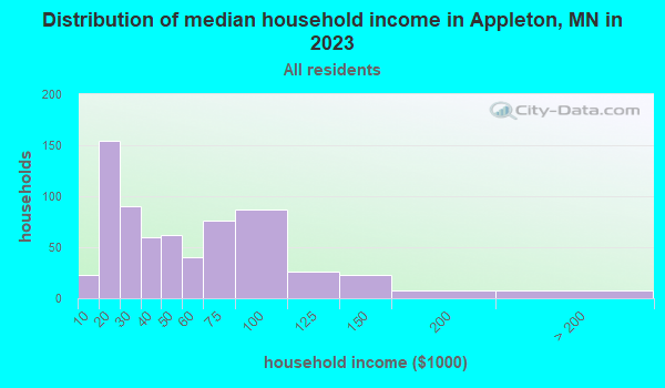 Appleton, Minnesota (MN 56208) profile: population, maps, real estate ...