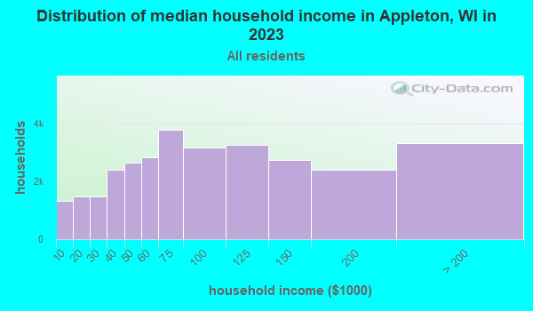 Appleton, Wisconsin (WI) profile: population, maps, real estate ...