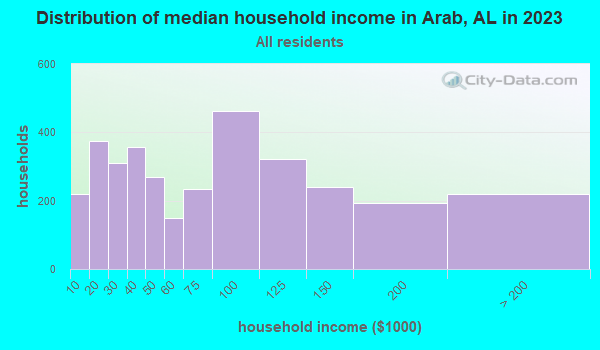 Arab, Alabama (AL 35016) profile: population, maps, real estate ...