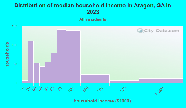 Aragon, Georgia (GA 30104, 30153) profile: population, maps, real ...