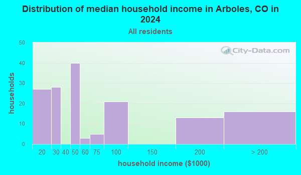 Arboles, Colorado (CO) profile: population, maps, real estate, averages ...