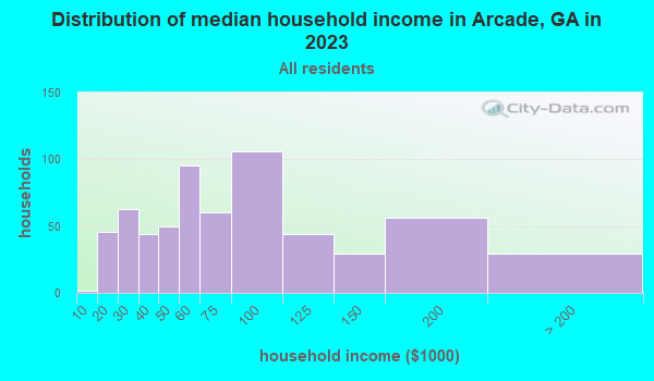 Arcade, Georgia (GA 30549) profile: population, maps, real estate ...