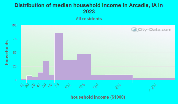 Arcadia, Iowa (IA 51430) profile: population, maps, real estate ...