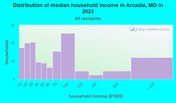 Arcadia, Missouri (MO 63621, 63650) profile: population, maps, real ...