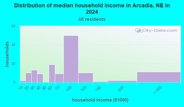 Arcadia, Nebraska (NE 68815) profile: population, maps, real estate ...